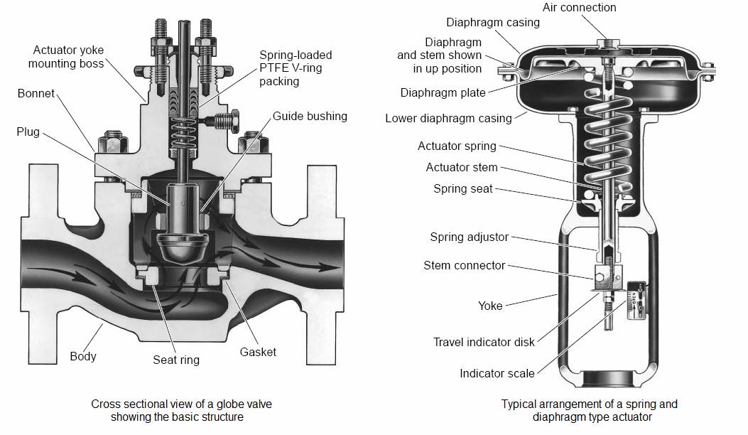 Control Valves | InstrEng Instrumentation Engineering Control Valves | InstrEng Instrumentation Engineering