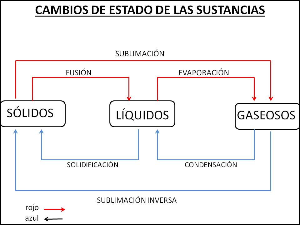 Cosas de niños para la escuela: LOS CAMBIOS DE ESTADO DE LA MATERIA ...
