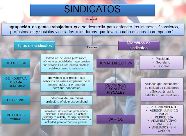 LIBERTAD Y ORGANIZACION SINDICAL: MAPA CONCEPTUAL SINDICATO