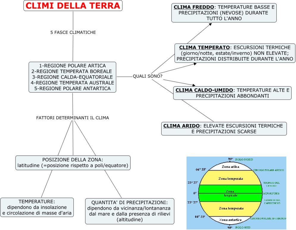 Diario di scuola: I biomi e i climi della Terra