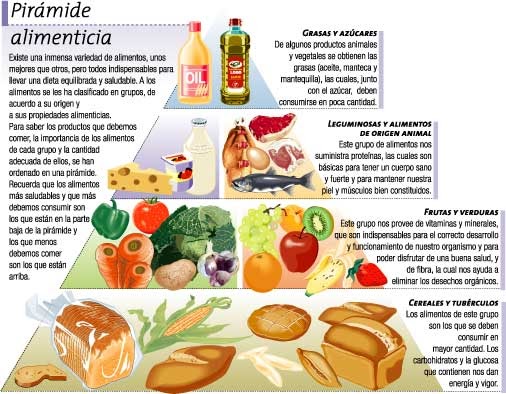 Logre una alimentación balanceada: La pirámide alimentaria. | Cómo ...