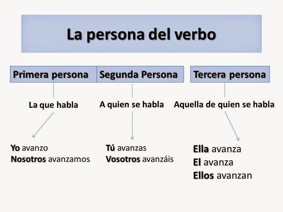 Cuando Es Primera Persona Segunda Persona Y Tercera Persona - Descargar ...