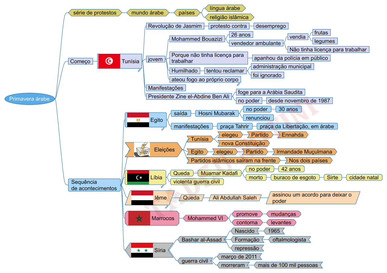 Mapa Mental Primavera Arabe - LIBRAIN