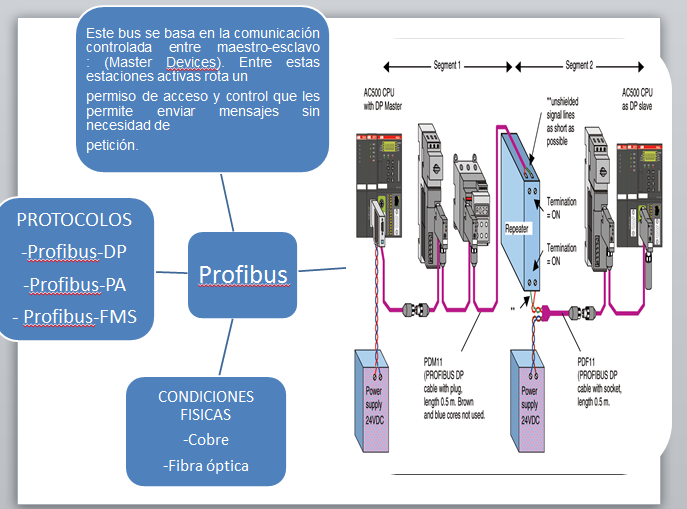 Roberto Ramirez Miranda : Profibus