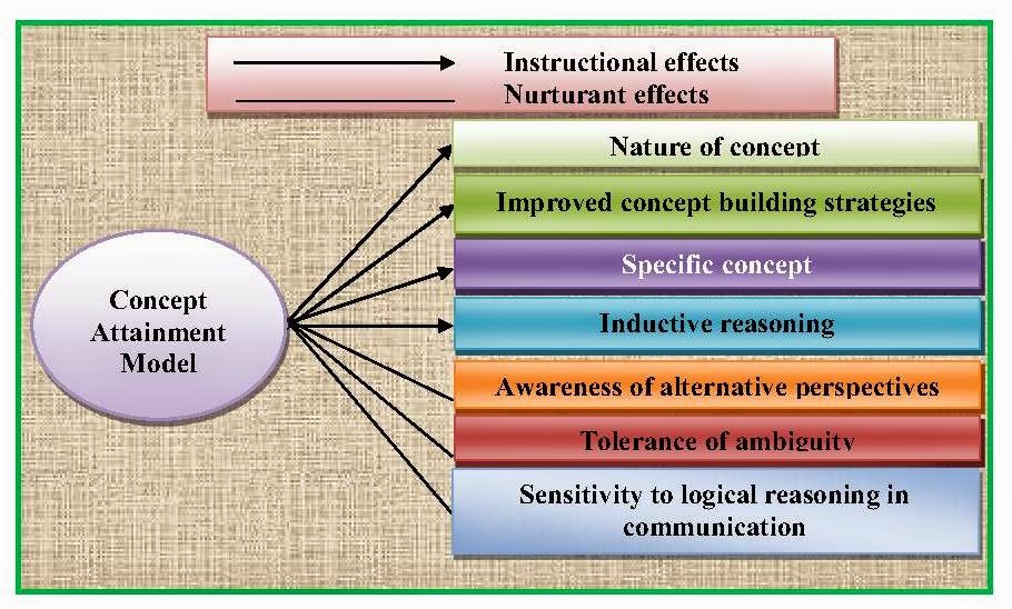 CONCEPT ATTAINMENT MODEL concept-attainment-model