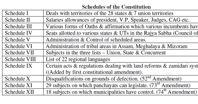 Indian Polity 2 Schedule of the Constitution