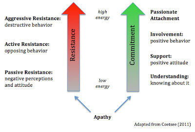 The Resistance-Commitment Continuum : Change Management Success