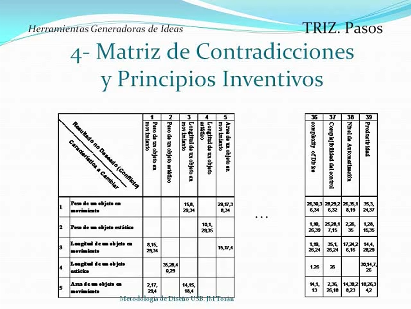 Grupo 4 Metodologia del Diseño: Triz