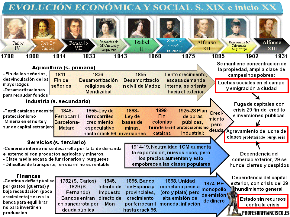 Historia de España: Cronología y conceptos claves del siglo XIX