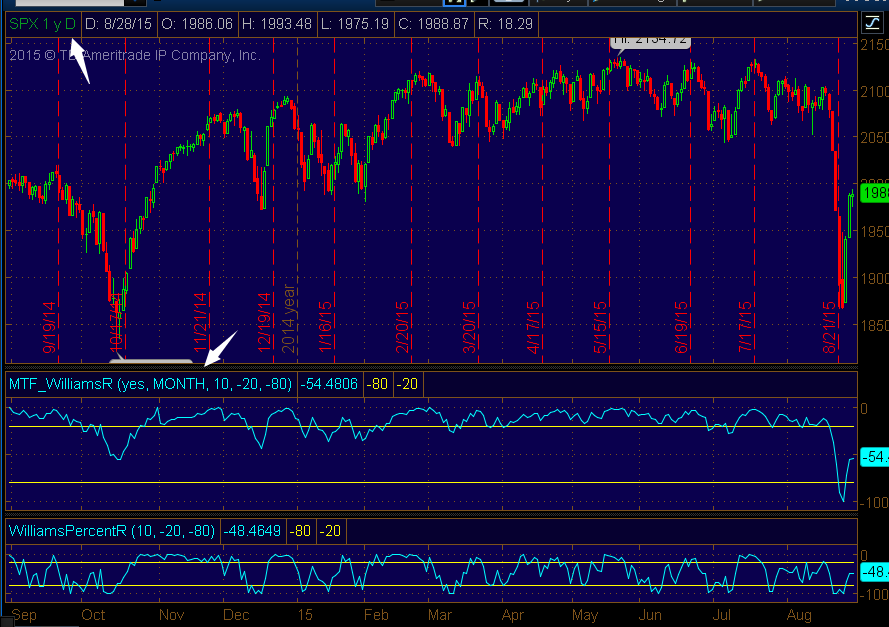 Multi time frame (MTF) WilliamsPercentR custom thinkorswim TOS indicator – PatternSmart.com