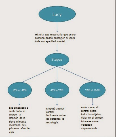 MODALIDAD: MAPA CONCEPTUAL DE LA PELICULA LUCY