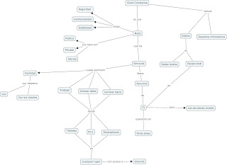Tareas afi: Mapa conceptual Cloud Computing