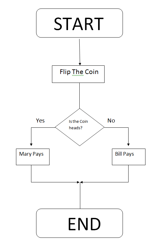 Year 10 IST Blog: FlowChart Basics Year 10 IST Blog: FlowChart Basics