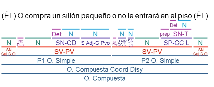 (PDF) Videoblog Sintaxis Fácil_ Ejercicios Resueltos de Oraciones Coordinadas - DOKUMEN.TIPS
