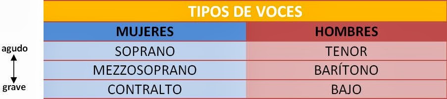 Blogsilasolfamiredo: La voz (I). Clasificación de las voces Blogsilasolfamiredo: La voz (I). Clasificación de las voces
