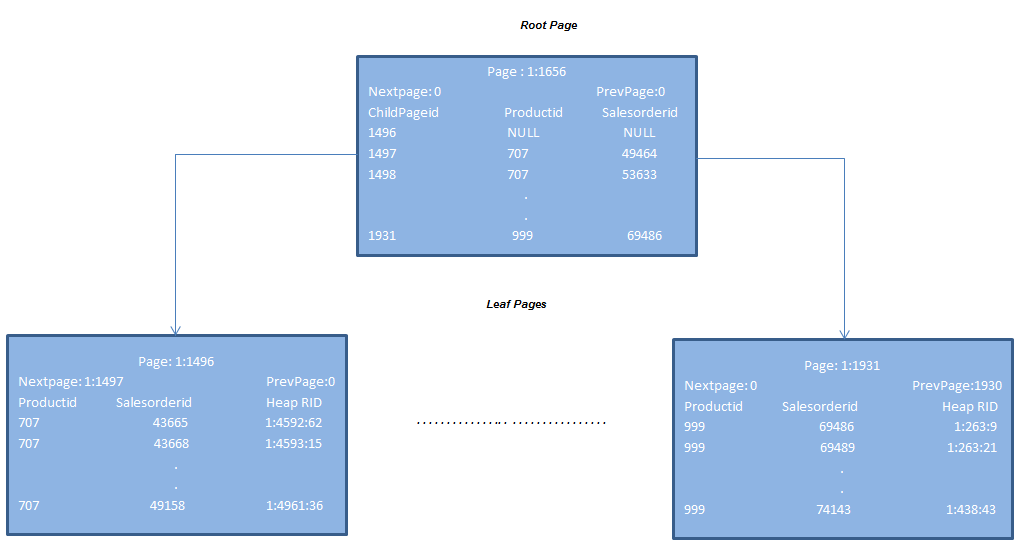 Solutions With Practical SQL DBA SQL Server Part 5 Explaining Non Clustered Index On Heap solutions-with-practical-sql-dba-sql-server-part-5-explaining-non-clustered-index-on-heap