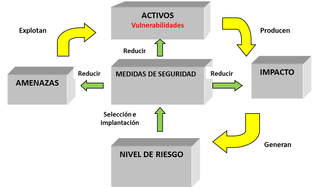Riesgo, Amenazas y Vulnerabilidades ~ UNFV - Seguridad & Auditoria