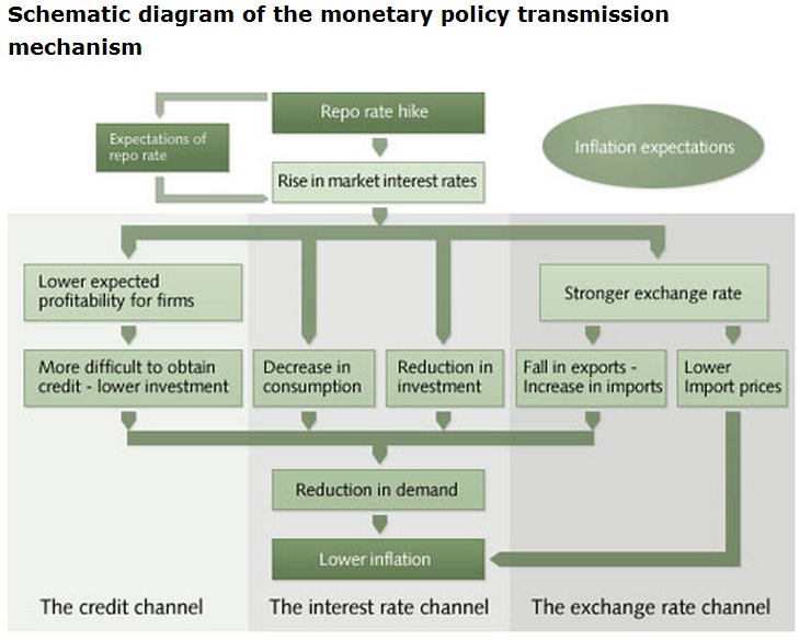 Niravisms A Simple Diagram Of Relation Between Repo Rate And Inflation niravisms-a-simple-diagram-of-relation-between-repo-rate-and-inflation