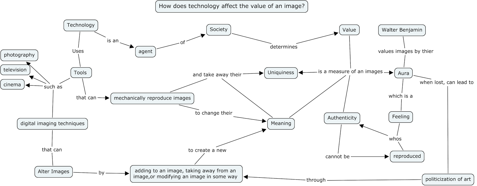 Lizzie's Media Interpretation and Criticism Blog : Chapter 5 Concept Map