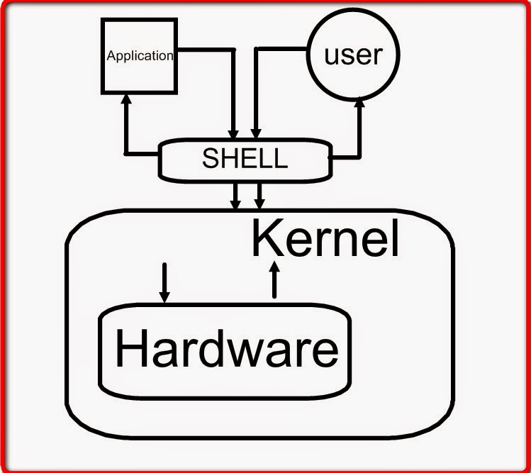 Kabuk (shell) nedir? ~ Linux Learning Tutorials