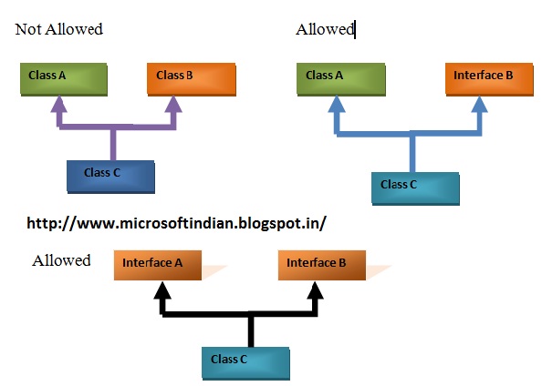 Sampath: Implementing Multiple Inheritances In C#.Net Using Interfaces: Sampath: Implementing Multiple Inheritances In C#.Net Using Interfaces: