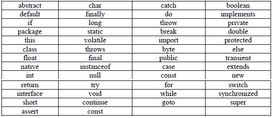 Core Java: Tokens in Java Core Java: Tokens in Java