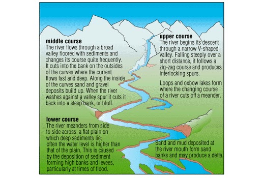 IS2104 blog: Chapter 3: Rivers