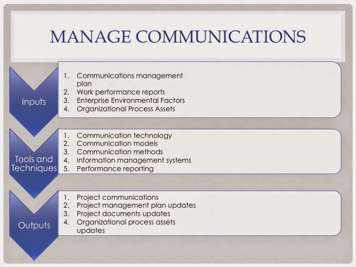 Pmp Study Guide: Project Communications Management - Manage Communications