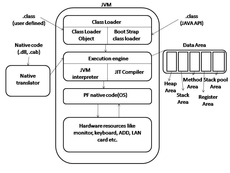 Explain about JVM ARchitecture? ~ JAVA Soft Tech Explain about JVM ARchitecture? ~ JAVA Soft Tech
