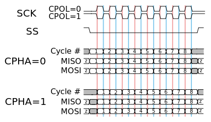 AVR - SPI - Serial Pheripheral Interface Tutorial - ATmega8 Code ~ ElecDude