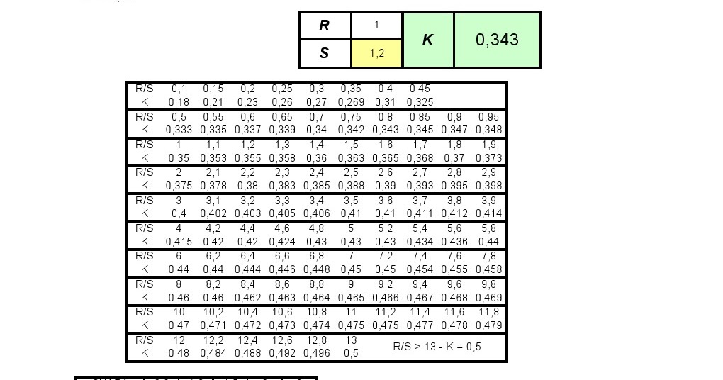 Consultoria em Qualidade e Projetos Mecânicos: Desenvolvimento chapas pelo fator K