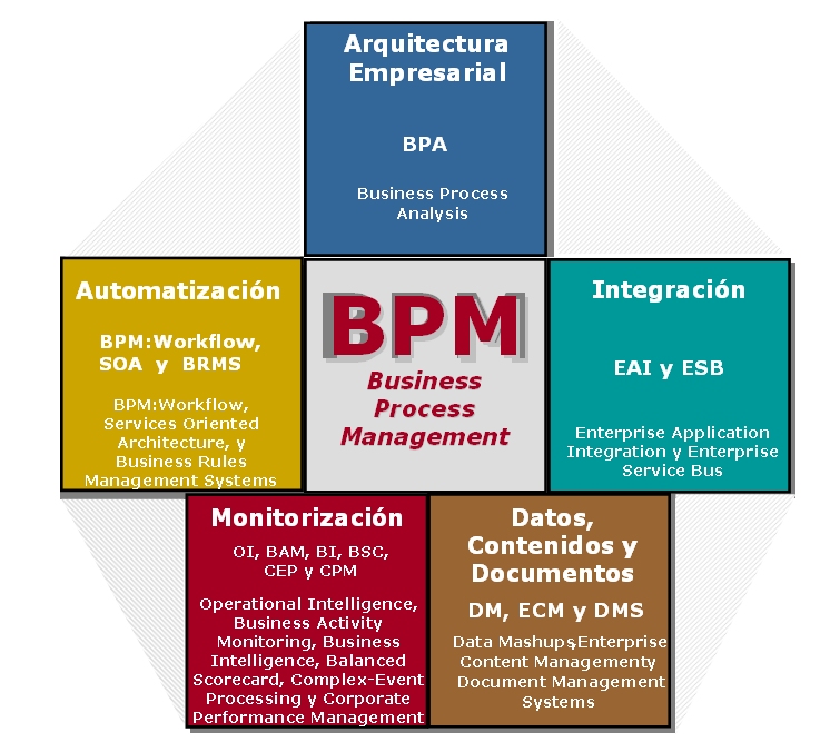 Ingenieria de Software: BPM Dividido