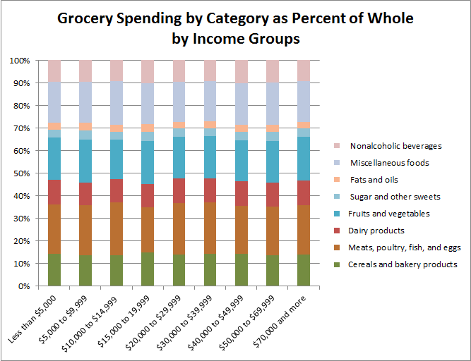 Grocery Spending by Income Group | Free By 50