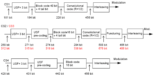 Telecom Guide: GPRS Coding Schemes Telecom Guide: GPRS Coding Schemes