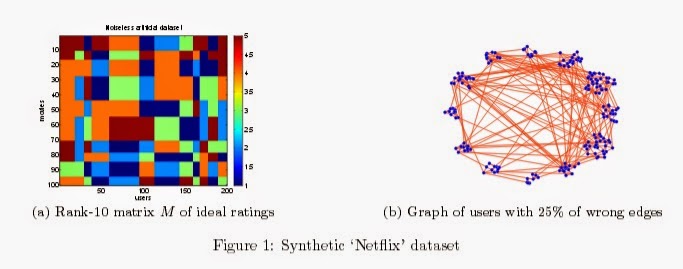 Nuit Blanche: Matrix Completion on Graphs - implementation
