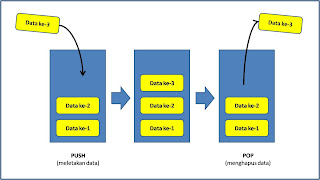Program stack dengan java | Pengen Tahu - Pengen Pintar