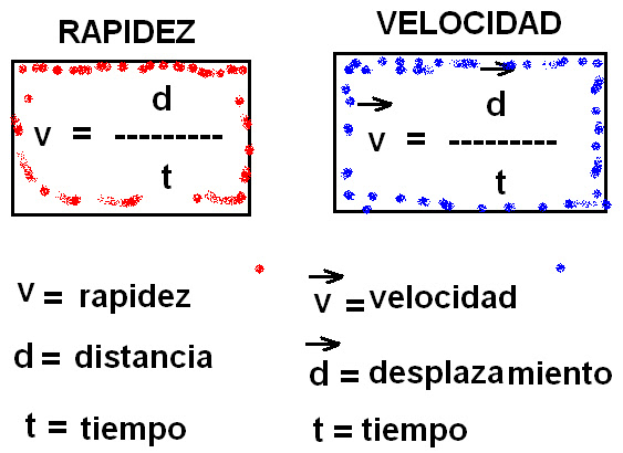 Ciencias 2 Guadalupe Victoria: La velocidad y la rapidez.