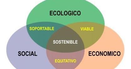 Desarrollo Ambiental: desarrollo sustentable -- Equitativo, Viable y Soportable