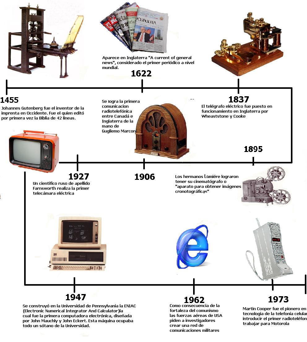 Los inventos que cambiaron la historia de la humanidad - Se hace camino ... Los inventos que cambiaron la historia de la humanidad - Se hace camino ...