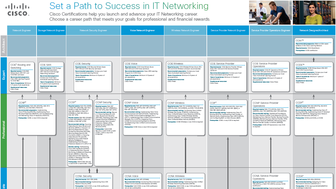 Control Protocol: Cisco Career Certification Path