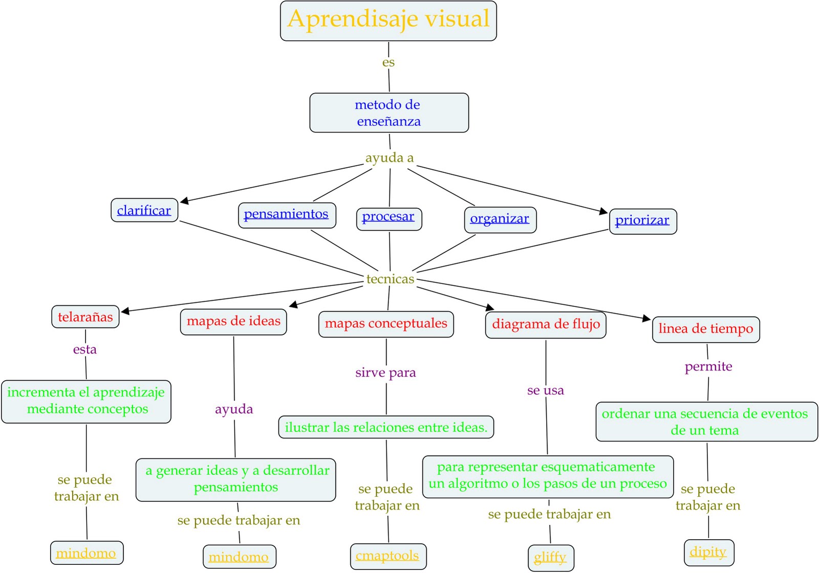 LA IMFORMATICA: MAPA CONCEPTUAL SOBRE APRENDIZAJE VISUAL