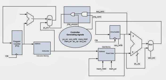 Verilog Code For Serial Adder Design Verilog Code For Serial Adder Design