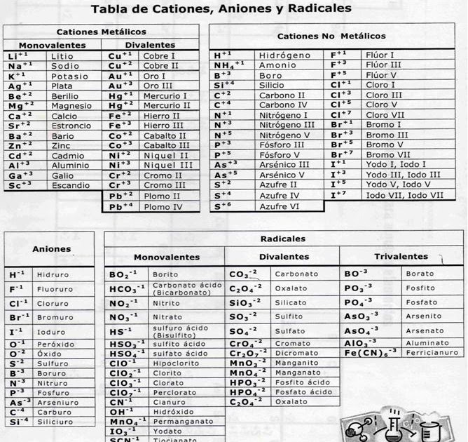 MATERIA Y ENERGÍA: Tabla de cationes, aniones y radicales