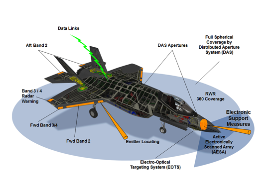 F-35 Radar & Communication System | Aircraft design, Blueprints, Radar