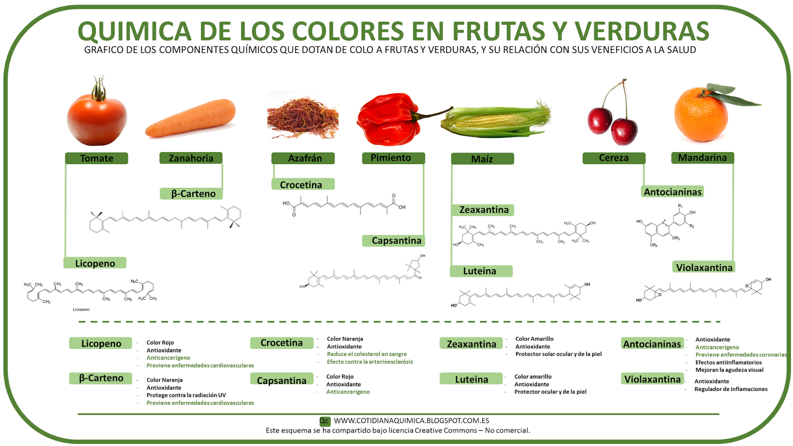 Química Cotidiana: QUÍMICA DE LOS COLORES EN FRUTAS Y VERDURAS