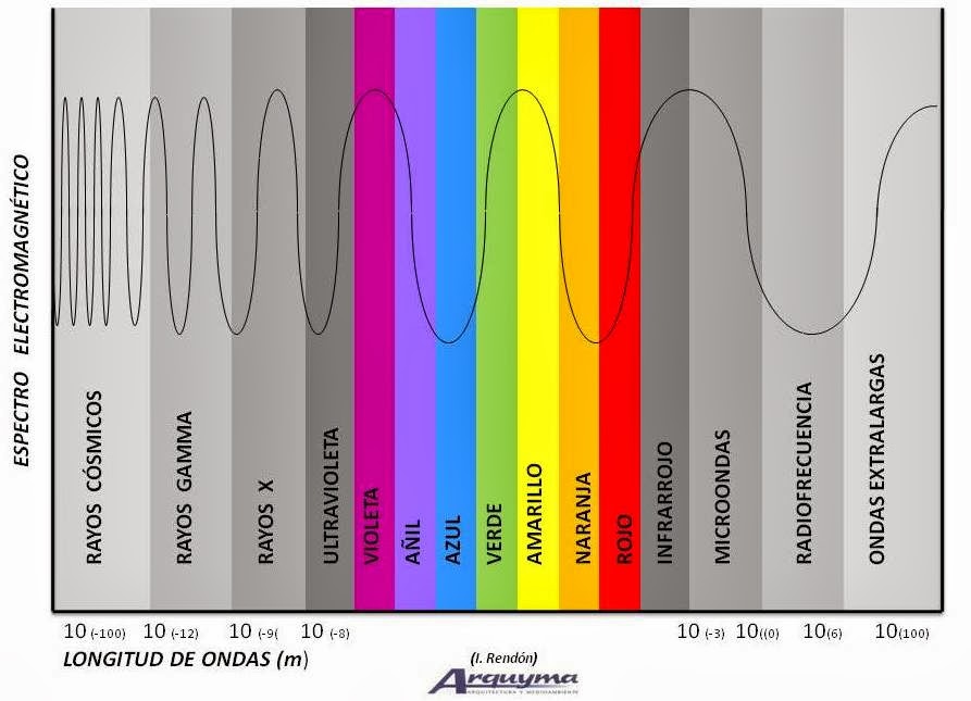 Nombre de los colores del arco iris - Imagui