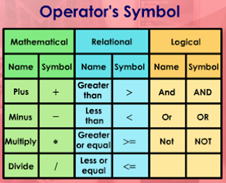 Basic Elements In Proggramming : Mathematical And Logical Operators