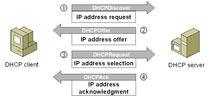 Pelayanan Server Part II DHCP Server PLOSoC pelayanan-server-part-ii-dhcp-server-plosoc