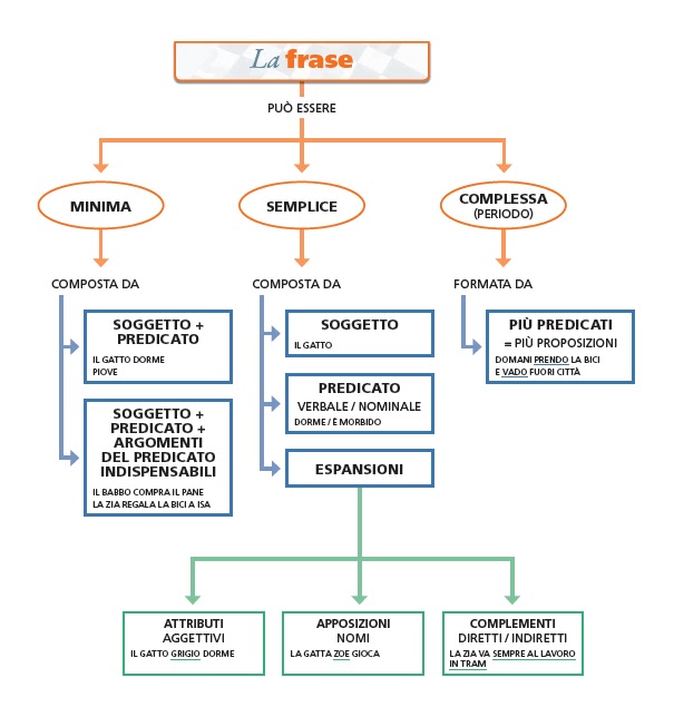 Attributo E Apposizione Mappa Concettuale Sintassi De - vrogue.co Attributo E Apposizione Mappa Concettuale Sintassi De - vrogue.co