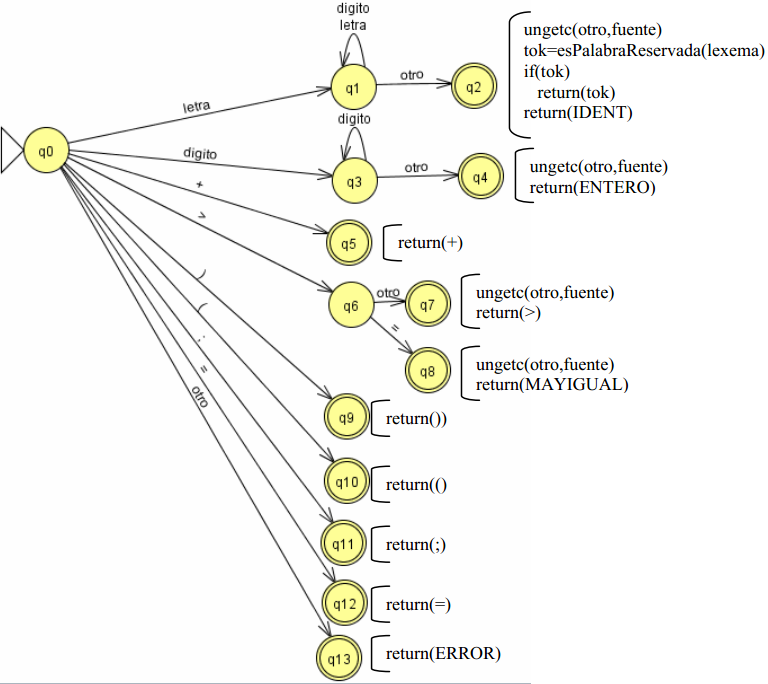 Ejemplos de Autómatas - Api Developer: Lenguajes de Programación y Compiladores
